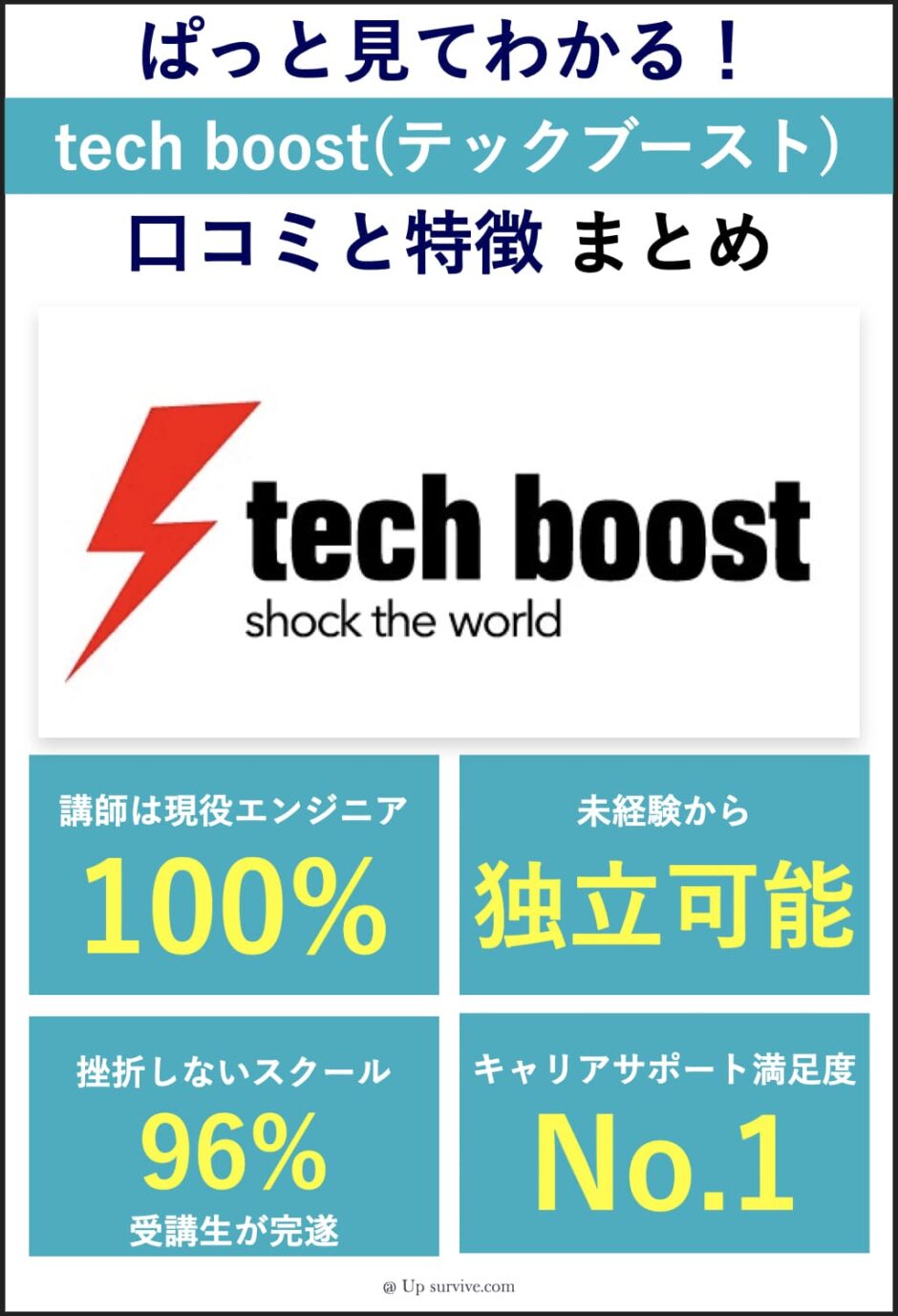 【評判は最悪？】tech boost(テックブースト) の評判と口コミは？利用者の声から判明した事実 | Up Survive